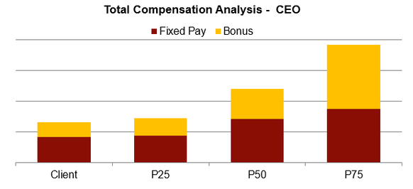 Incentivize and Retain Senior Executives to Drive Performance