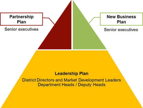Promote Partnership with Long-term Incentives